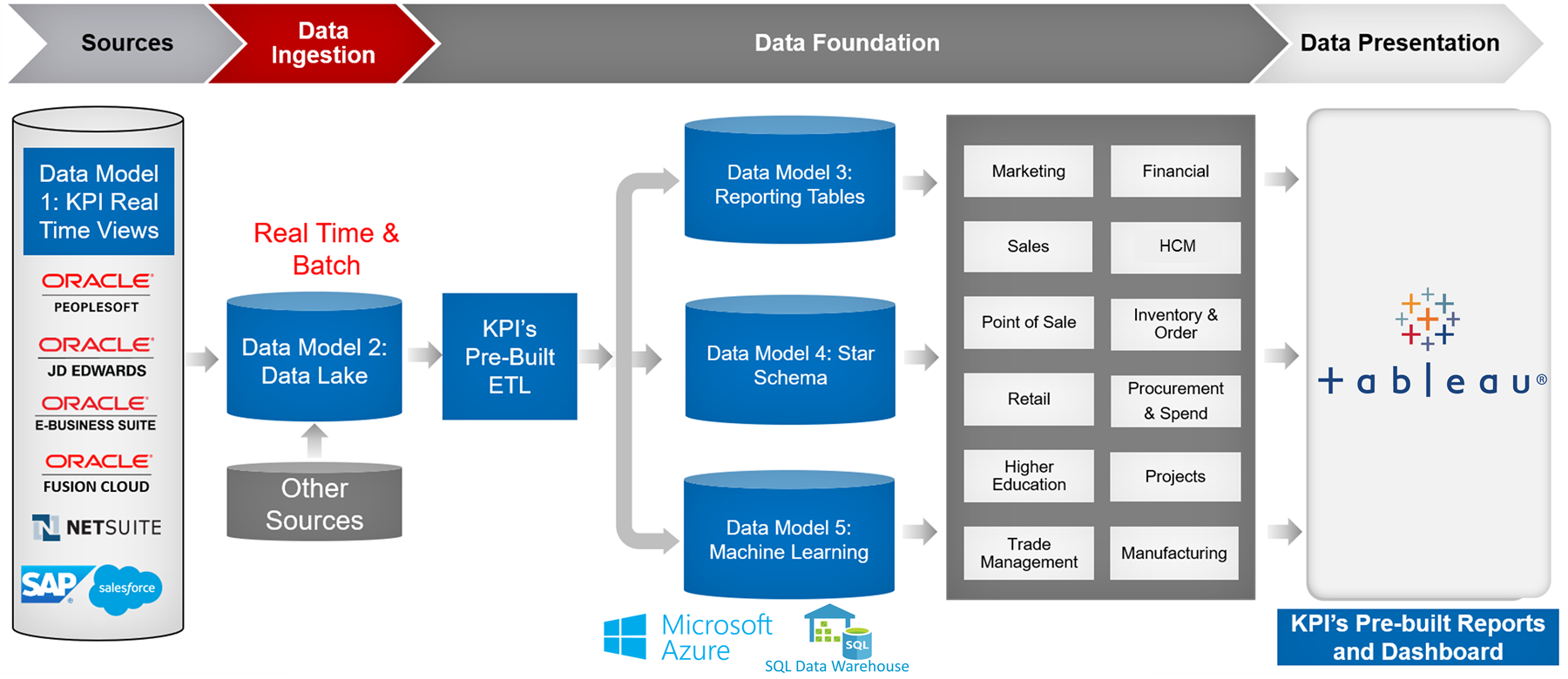 KPI Retail Analytics on Azure and Tableau
